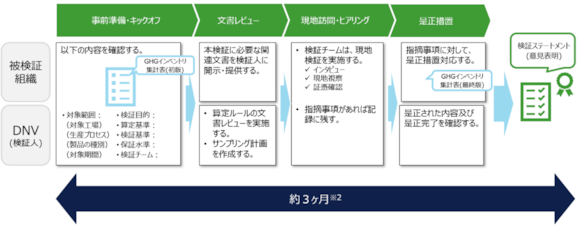 GHG排出量第三者検証・妥当性確認サービス (GXリーグ登録検証機関)